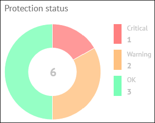 Protection status chart