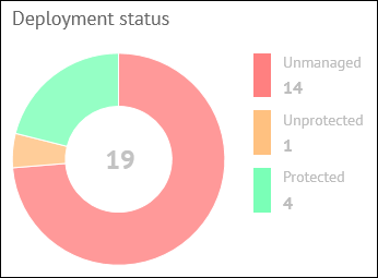 Deployment status chart