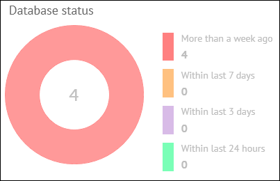 Database status chart